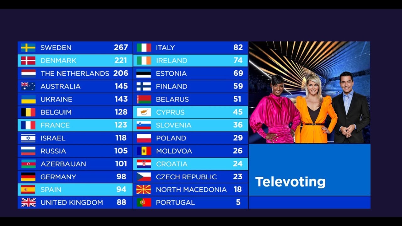 Eurovision Scoreboard - Televoting (Part 3/3) - YouTube