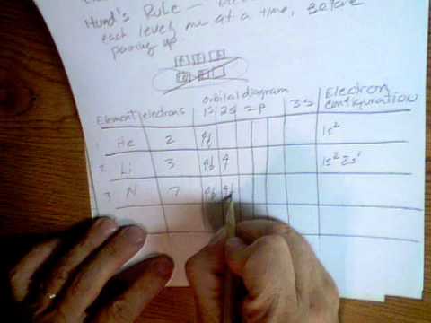 ch4 electron config - YouTube