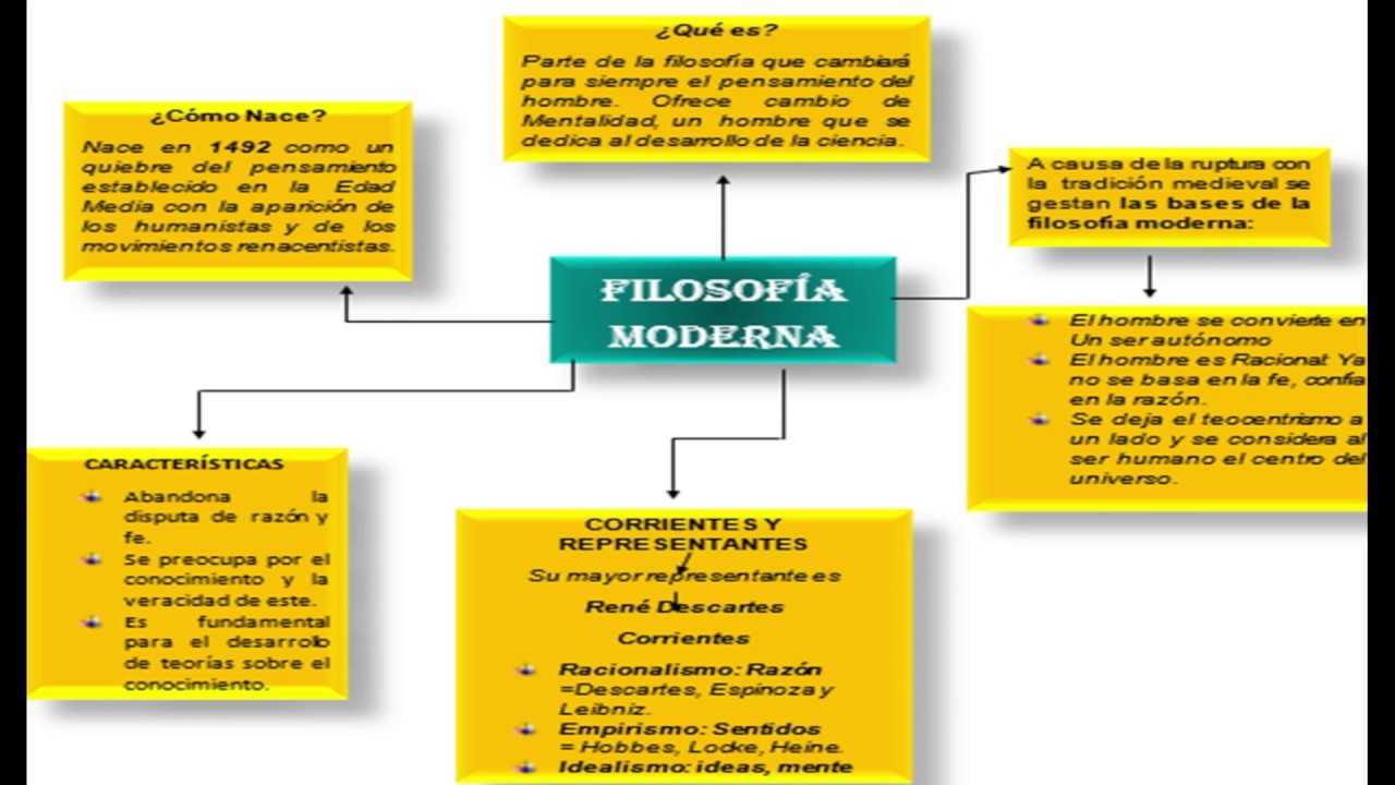 filosofía moderna. - YouTube