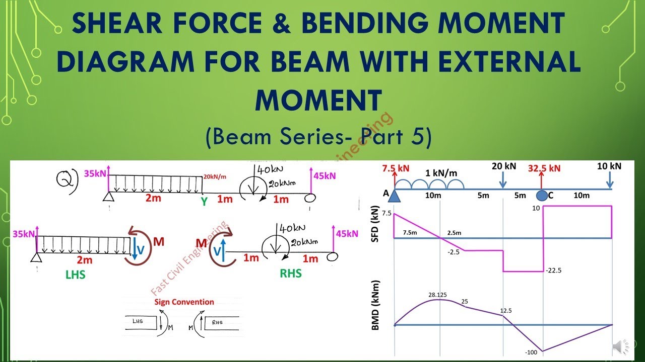 BEAM 5 - Shear Force and Bending Moment Diagram for Beam with External ...