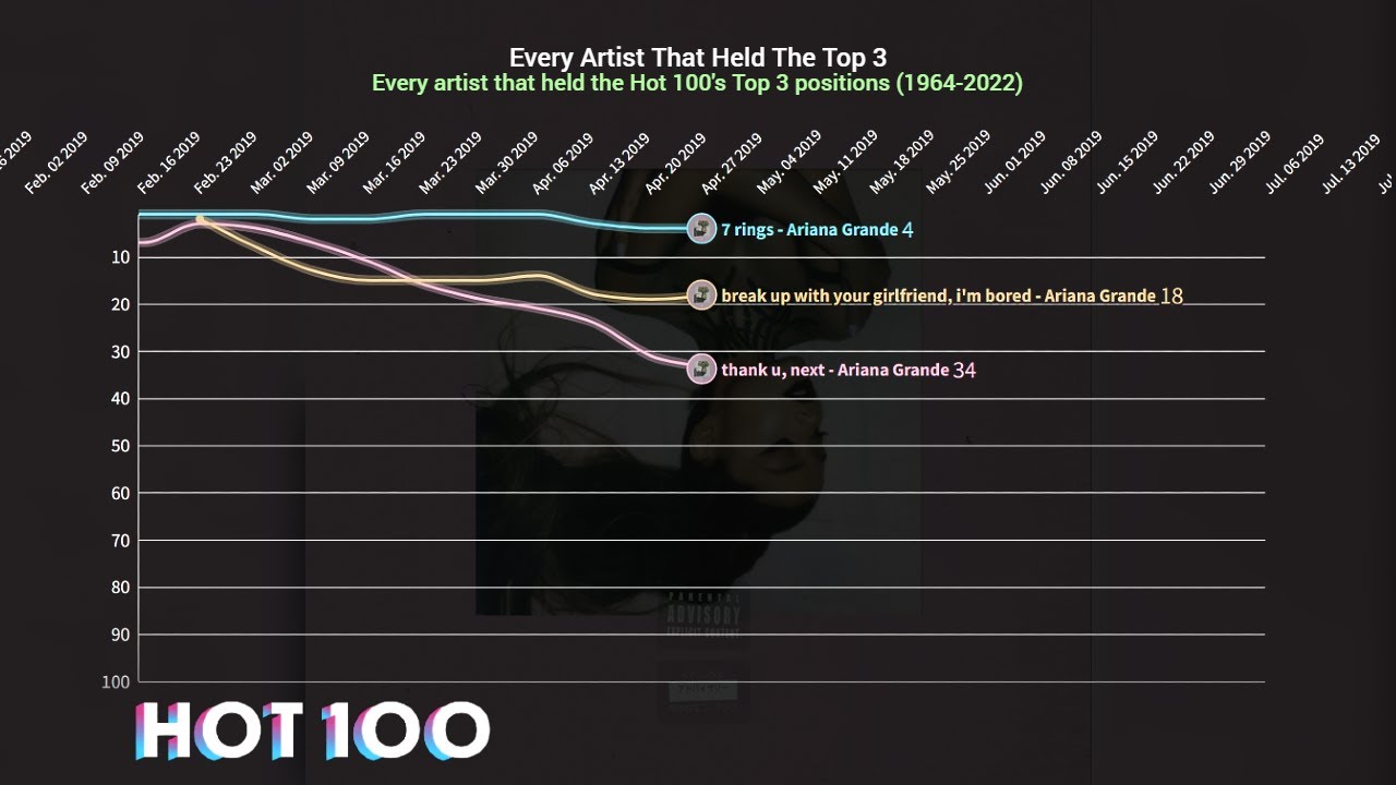 Artists That Held The Top 3 - Billboard Hot 100 Chart History (1964 ...