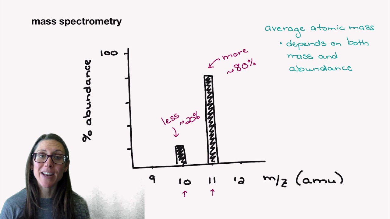 Chem Video 6.1: Mass Spectrometry and Average Atomic Mass - YouTube
