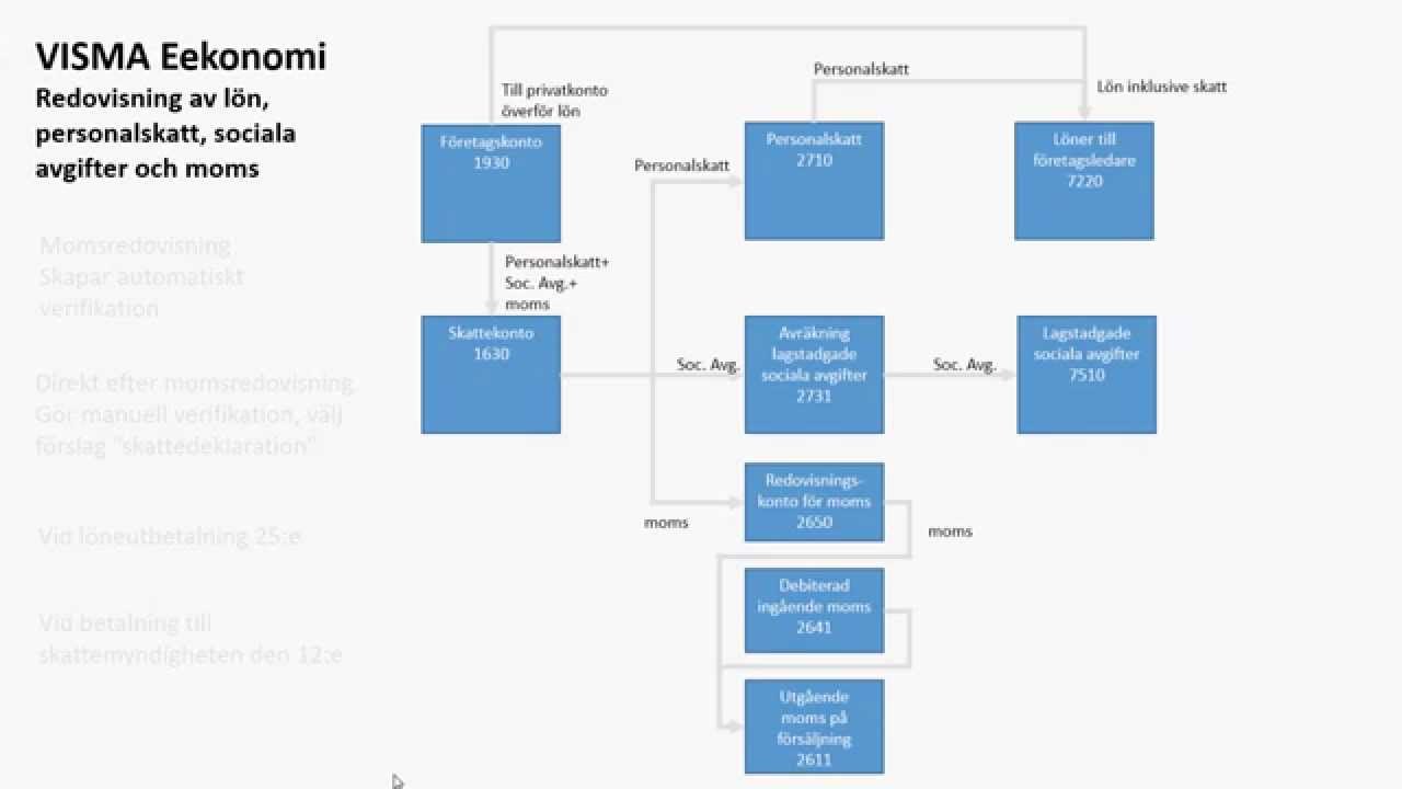 Visma Eekonomi bokföra lön skatt sociala avgifter och moms - YouTube