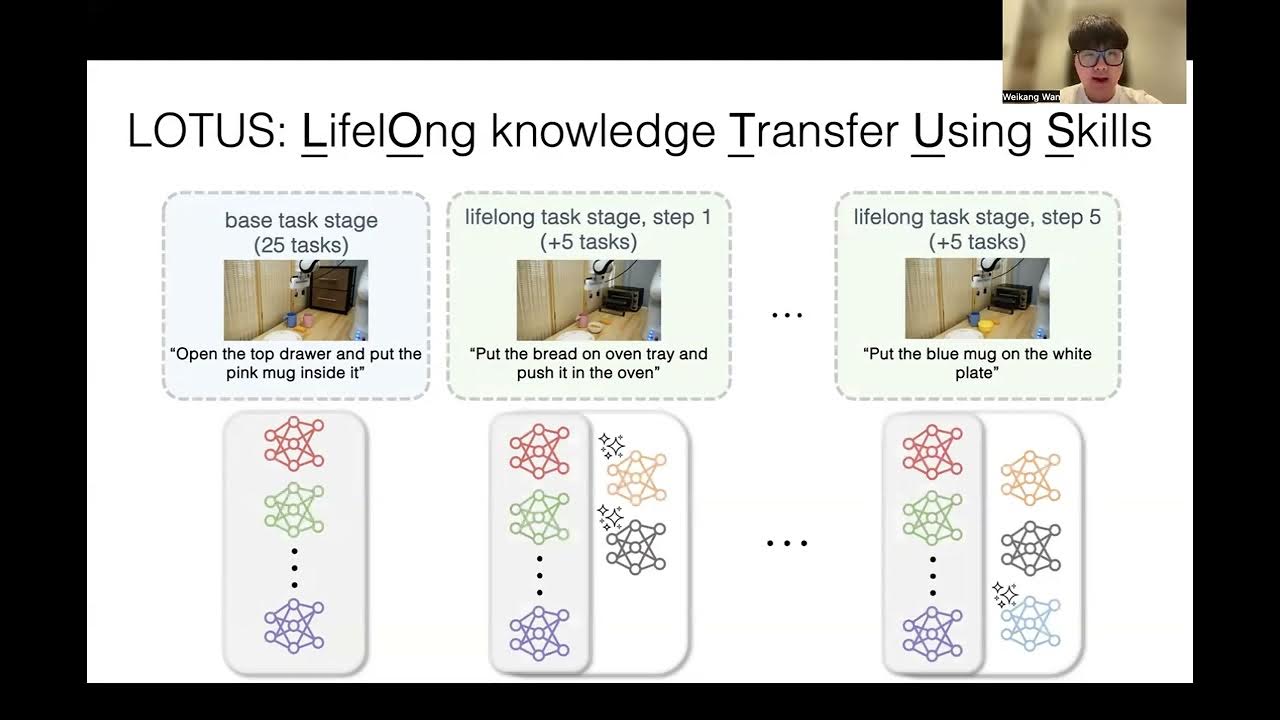 LOTUS: Continual Imitation Learning for Robot Manipulation Through Unsupervised Skill Discovery ...