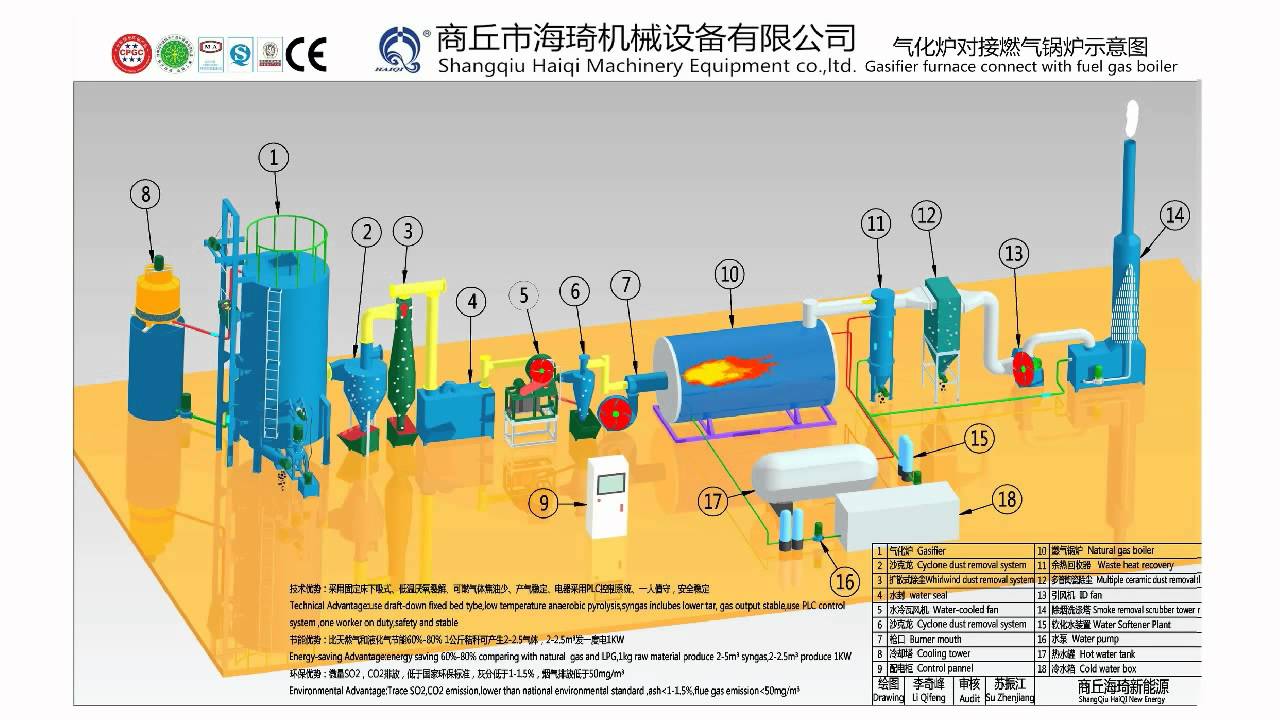 Working principle of Agriculture waste or city waste gasifier furnace ...