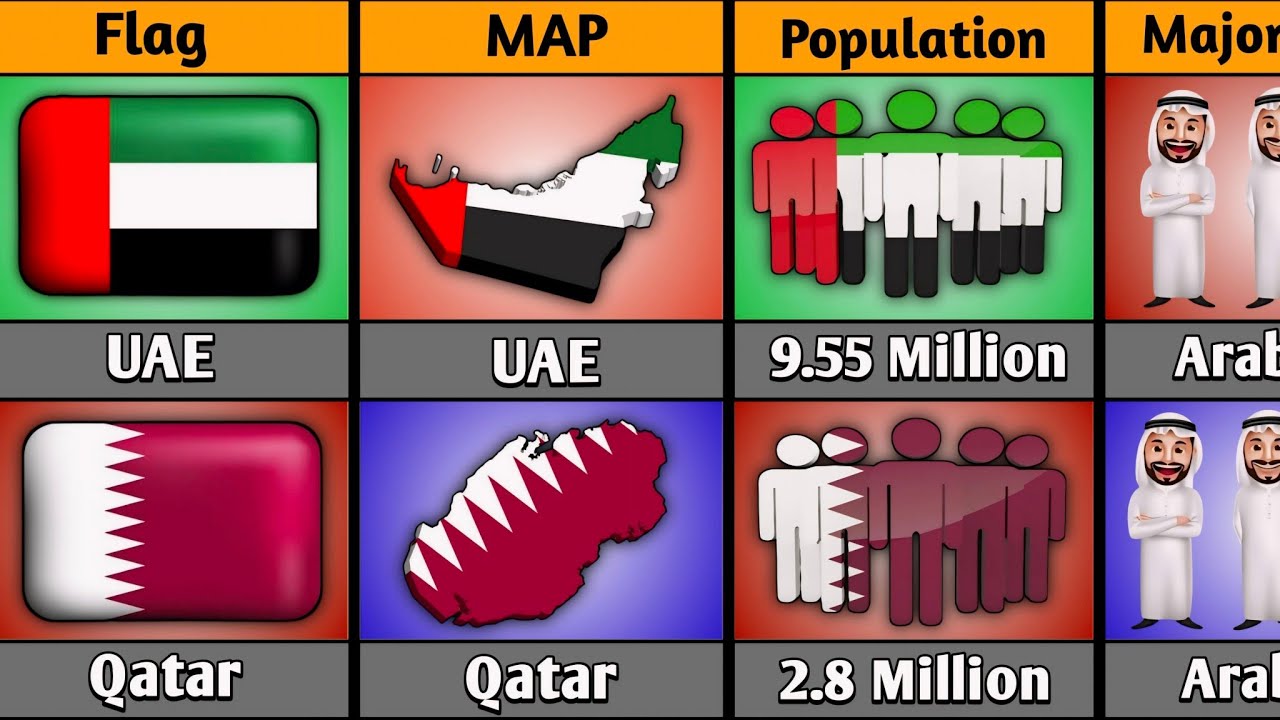 Qatar vs UAE Comparison || Country Comparison - YouTube
