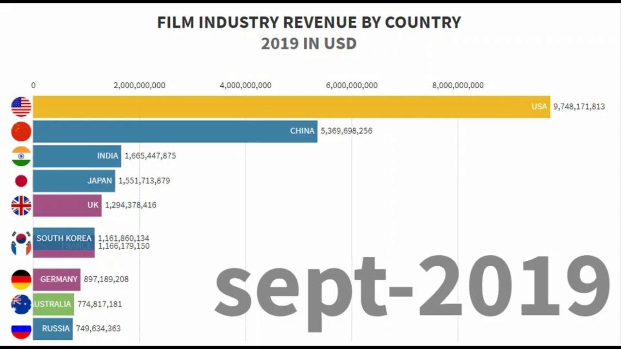 BOX OFFICE REVENUE BY COUNTRY 2019 | BAR GRAPH RACE - YouTube