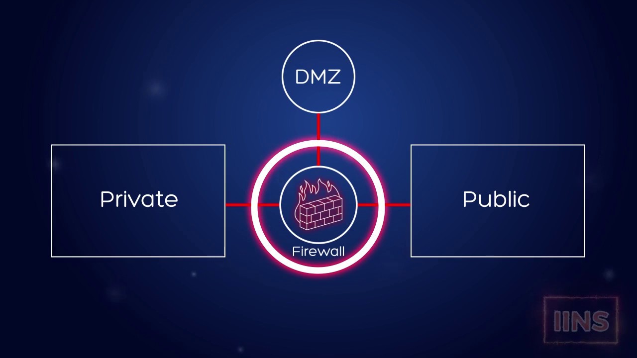 Types Of Security Zones Design Talk