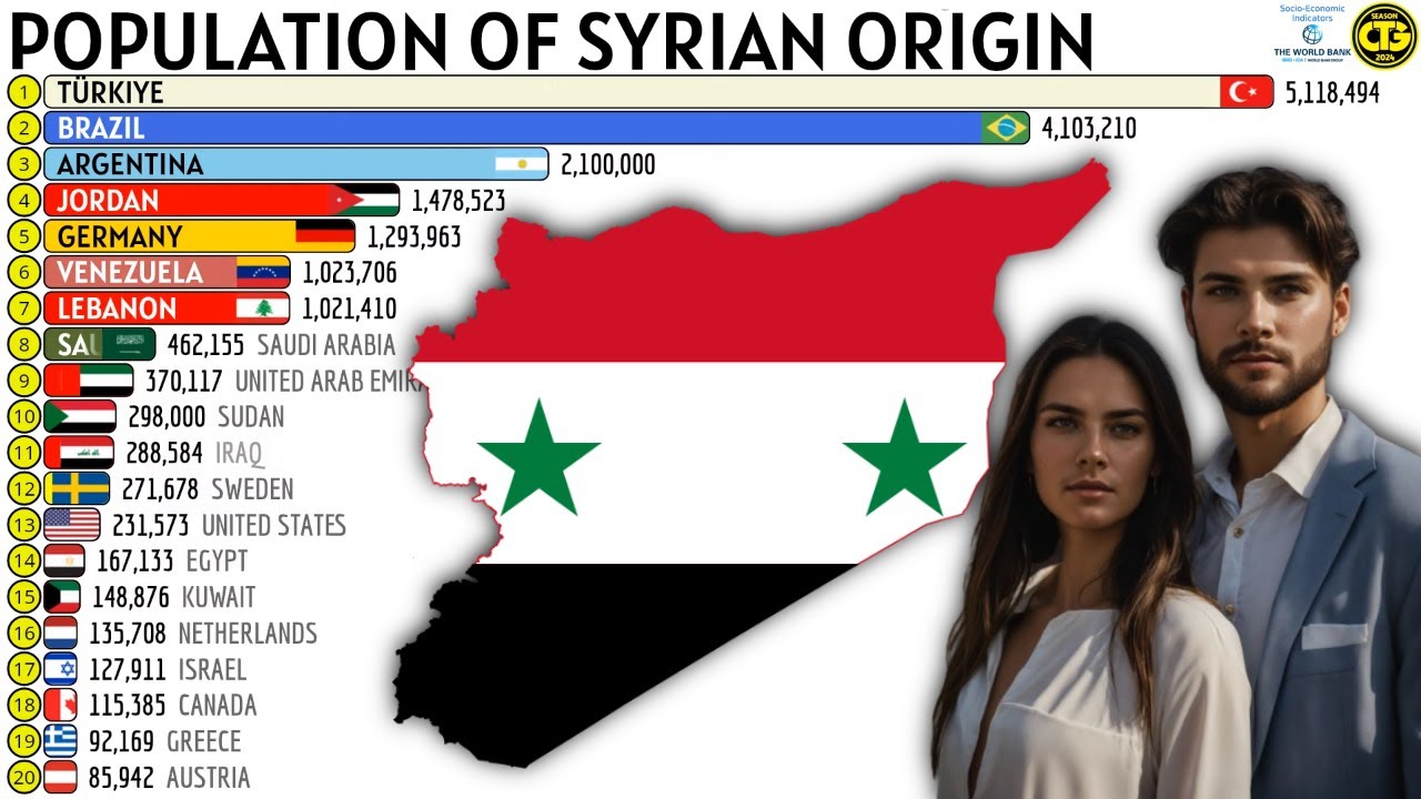 SYRIAN-ORIGIN POPULATION OUTSIDE SYRIA - YouTube