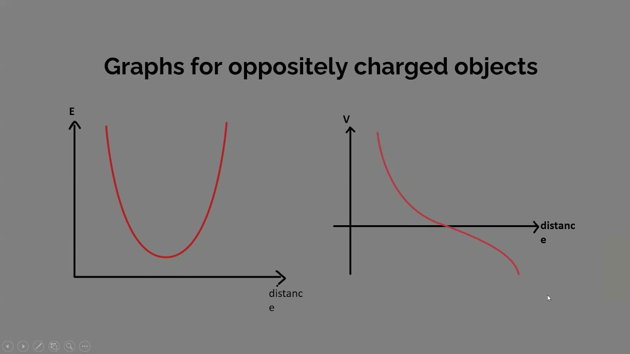 [CIE 9702 Physics] A2 Electric fields - YouTube