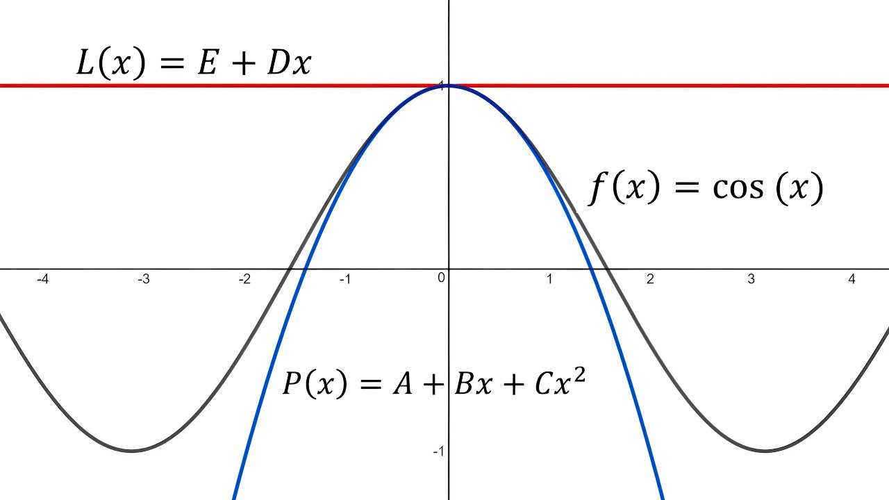 Laboratory Project: Taylor Polynomials: Question 1: Quadratic ...