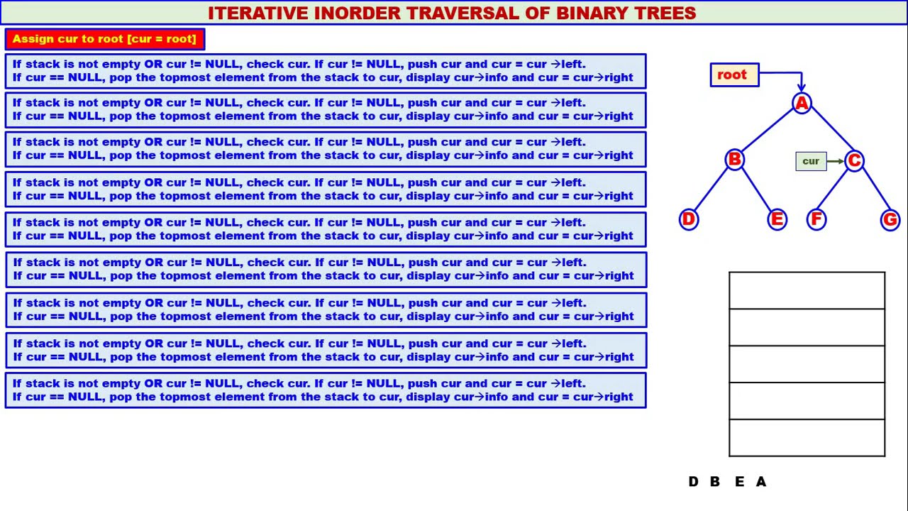 Trees - Video 10 - Iterative Inorder Traversal - YouTube