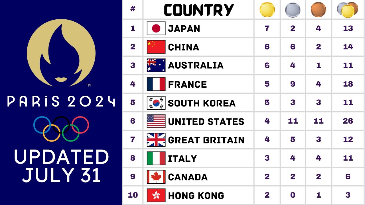 Paris Olympics 2024 Medal Tally Updated - July 31 | Olympics 2024 Medal ...