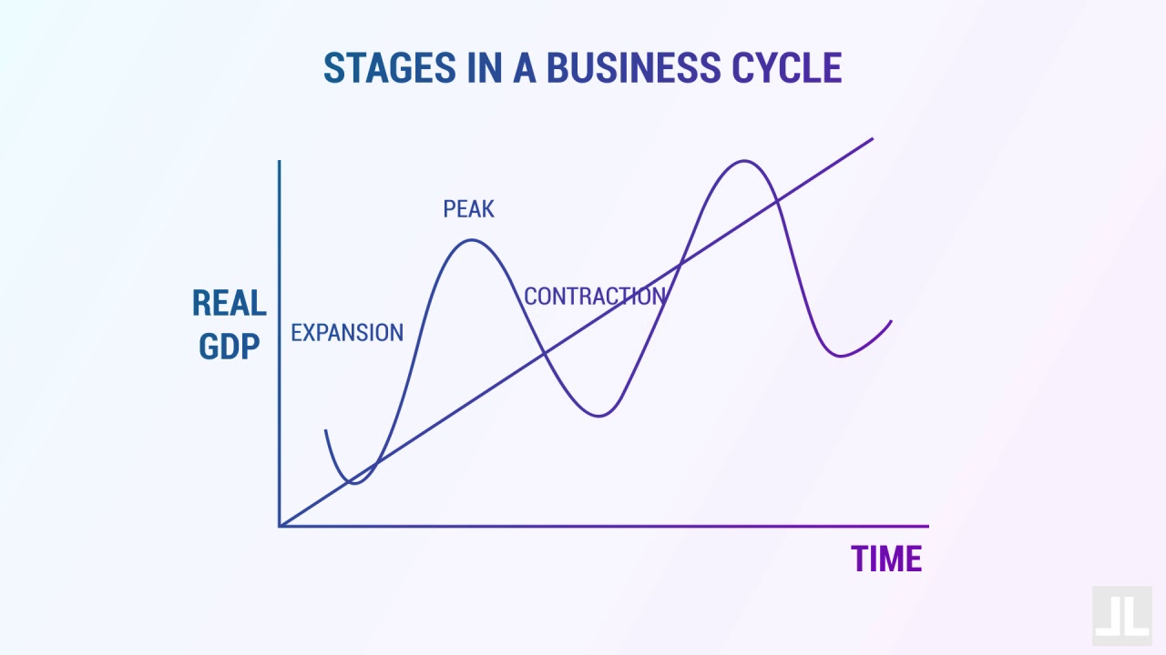 Business Cycle: Business Concept of the Day - YouTube