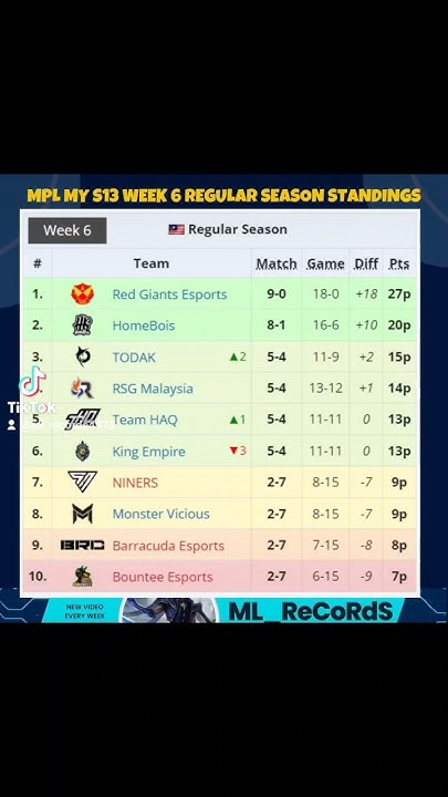 MPL MY S13 Week 6 Standings and Playoffs #mobilelegends #ml #mlbb #viral #trending #malaysia #my ...