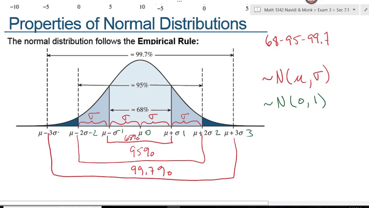 Math 1342 Navidi Sec 7.1 The Standard Normal Curve - YouTube