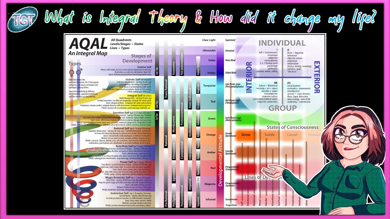 Introduction to Integral Theory's AQAL model and its use for the Left ...