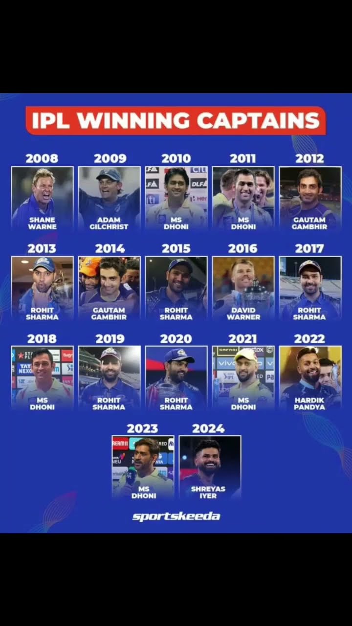 IPL winning captains from 2008 - 2024 #ipl #iplcaptain #captain - YouTube