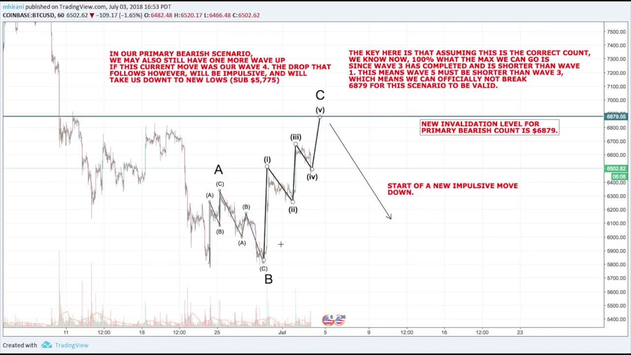 BTC! Wave 2 Flat Correction or Start of Bullish Impulse? - YouTube