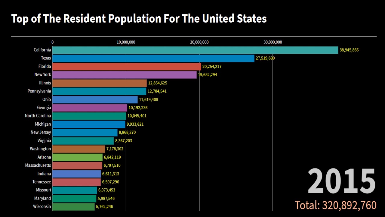 The Top U S States by Population from 2010 to 2019 - YouTube