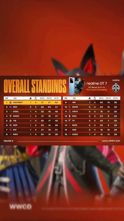 BMPS POINTS TABLE | ROUND 3 DAY 1| OVERALL STANDINGS | BGMI TOURNAMENT | #BMPS2025 #soul # ...