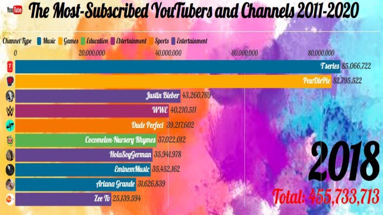 The Most-Subscribed YouTubers and Channels 2011-2020 - YouTube