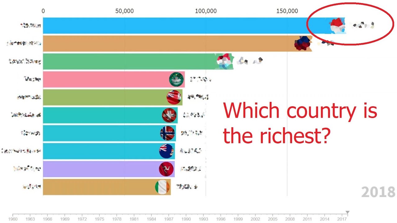 Top 10 Richest Countries By Gdp Per Capita 1960 2018 Youtube
