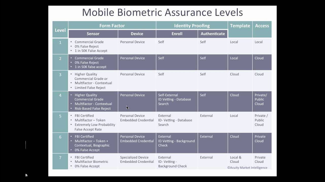 Webinar - The Mobile Biometrics Market Landscape - YouTube