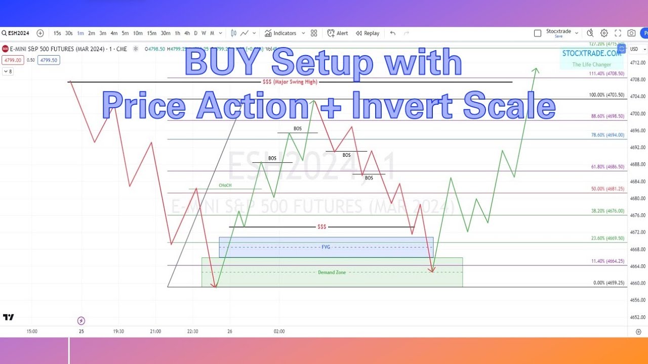 BUY Setup with Price Action + Invert Scale Chart (Urdu/Hindi Language ...