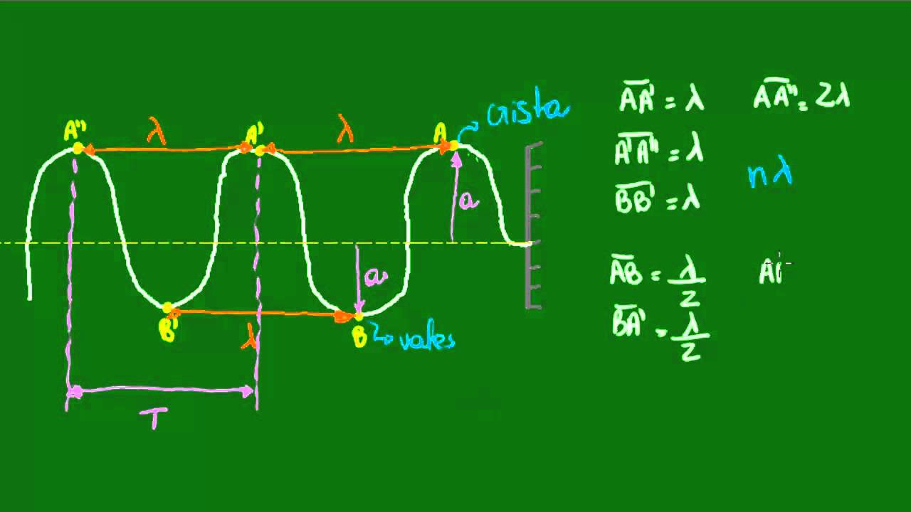 Ondas periódicas - YouTube