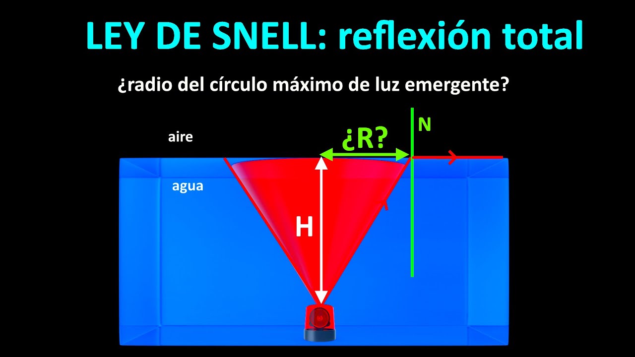 Ley de Snell: reflexión interna total. Refracción de la luz. Óptica ...