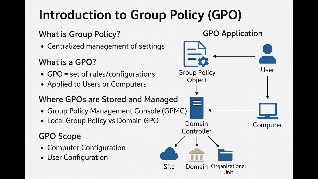 Group Policy in Windows Server 2022 | GPO Explained with LSDOU Rule ...