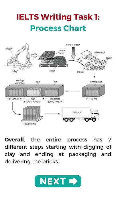 Process Chart || IELTS Writing Task 1: Sample Answer #ielts #english # ...