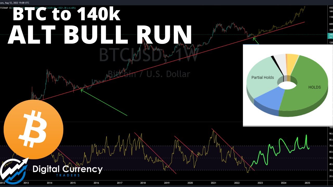 Planning for the BULL CYCLE - BITCOIN and ALTCOINS - YouTube