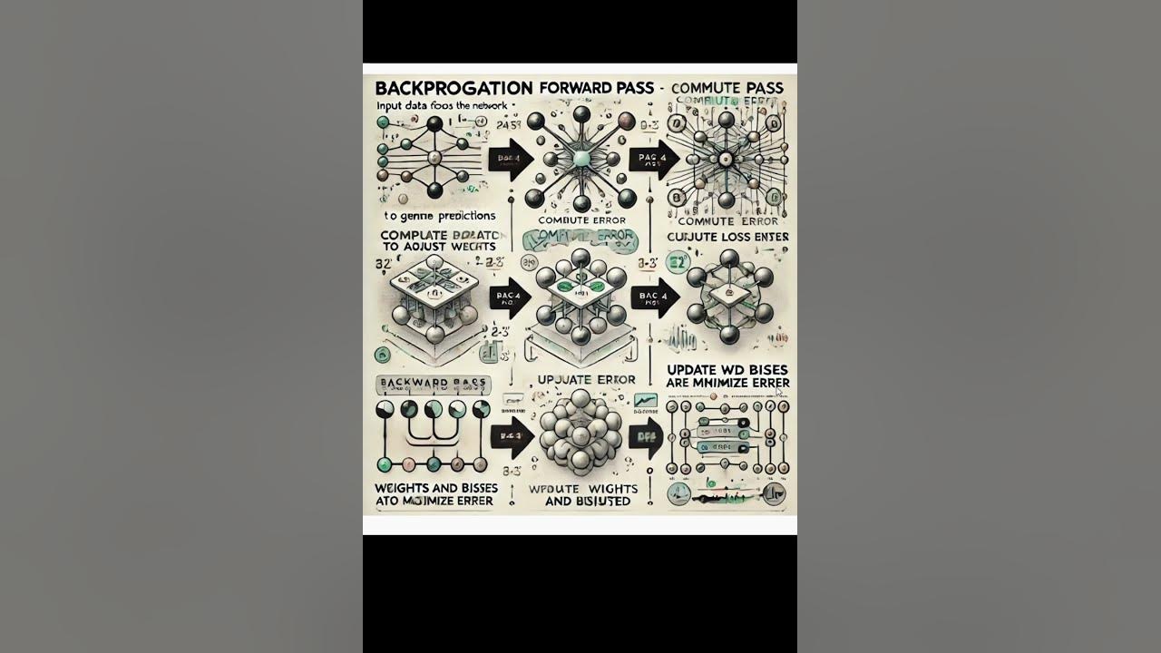 Backpropagation in Neural Networks How Machines Learn from Mistakes - YouTube