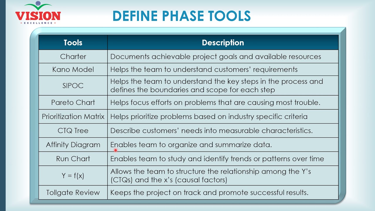 DEFINE PHASE IN A DMAIC PROJECT - YouTube
