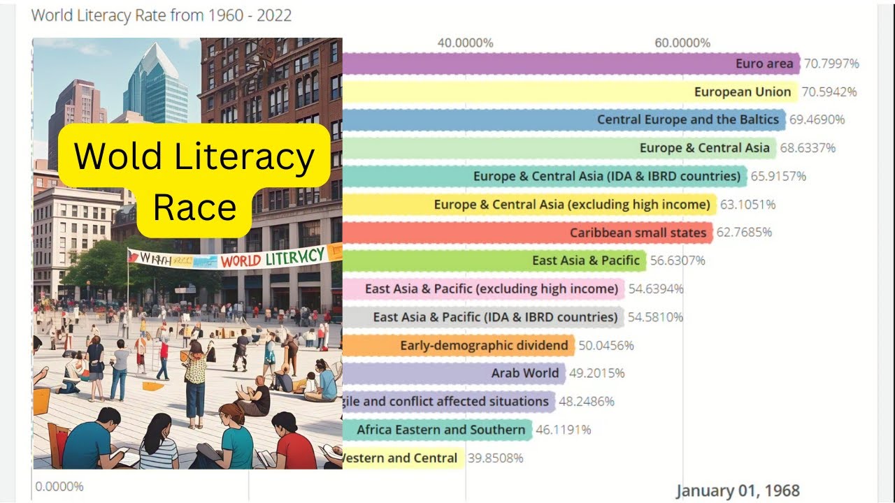 📚 Global Literacy Rate Chart Race! 📊 Which Country Leads in Education ...