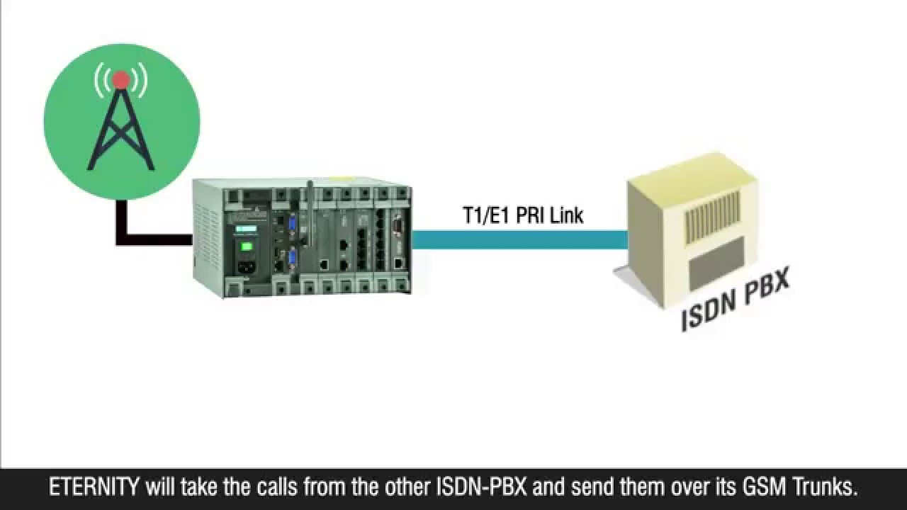 Using ETERNITY as GSM PRI Gateway - YouTube