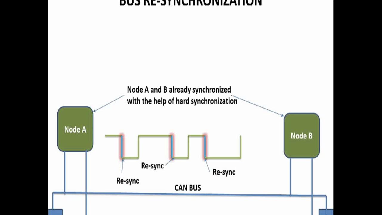 CAN protocol basics, PART 19, Why do we need re-synchronization. - YouTube