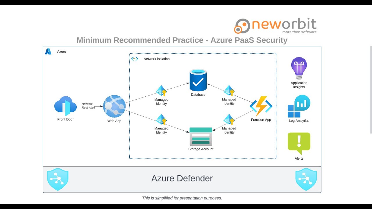 NewOrbit Azure Minimum Recommended Practice for PaaS Security 2023 ...