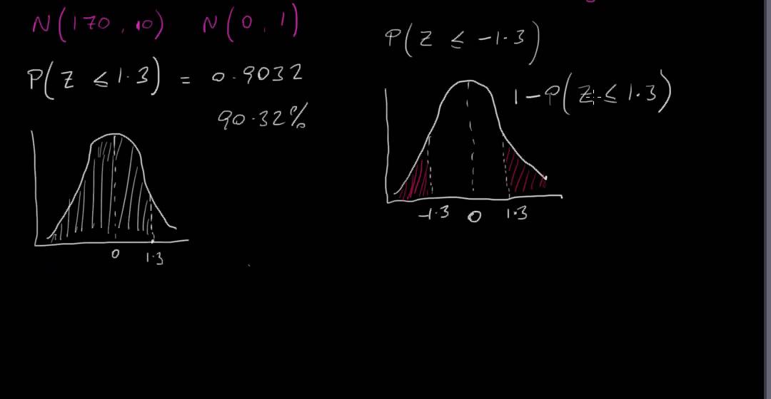 Using the normal distribution table - YouTube