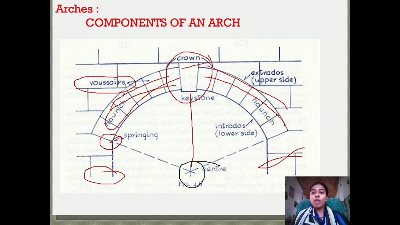 CE 202 MODULE 6 ARCHES PART 1 Components of an Arch Advantages of Arch ...