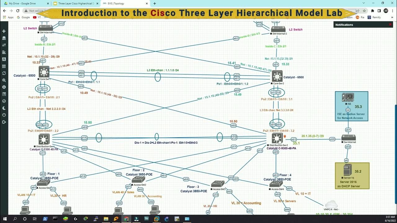 Introduction to Cisco Three Layer Hierarchical Architecture | For Enterprise Network | Eve-NG ...