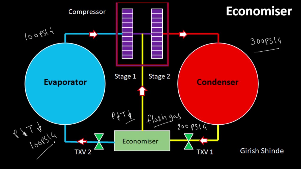 #221 Economiser l Economizer - YouTube