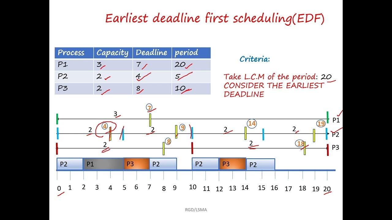 Earliest deadline first (EDF) scheduling algorithm - YouTube
