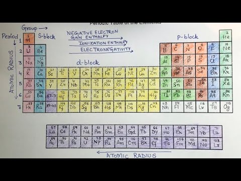 How to find valency of an element? - YouTube