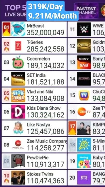 (#1) MrBeast hits 352M Subscribers! - YouTube