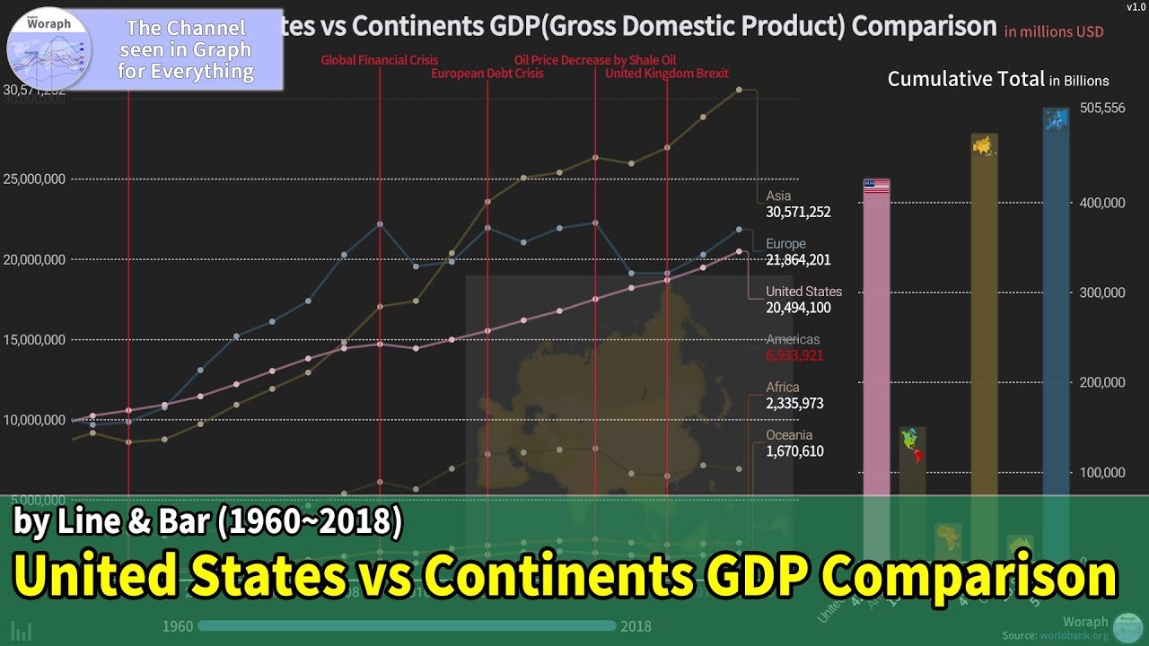 United States vs Continents GDP(Gross Domestic Product) Comparison ...