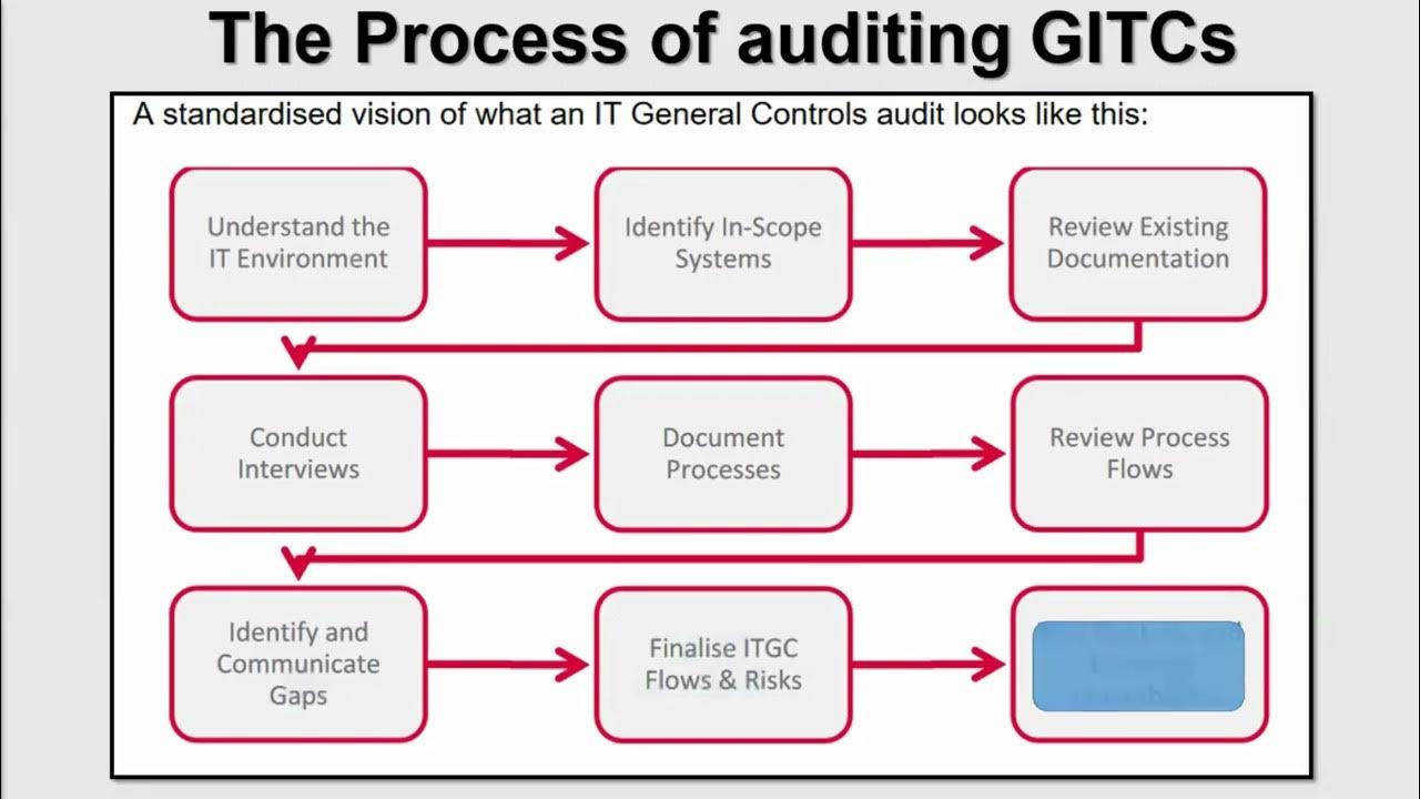 Auditing of General IT Controls - YouTube