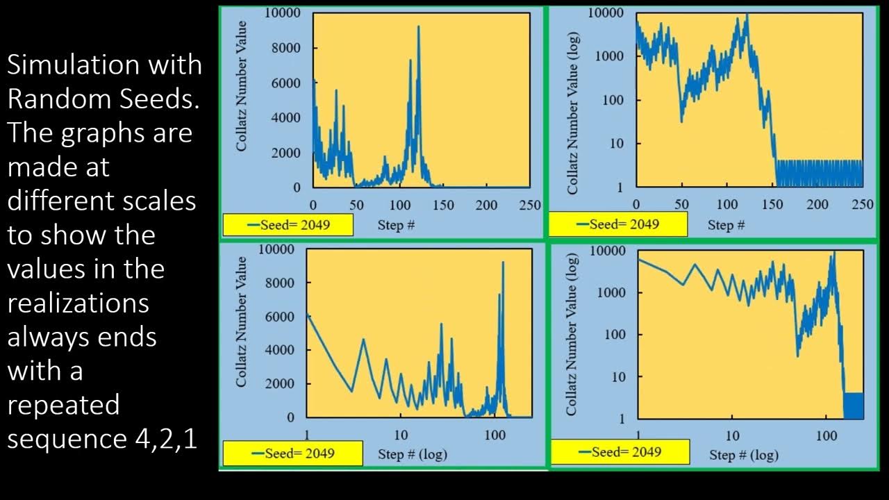 Randomized Collatz Conjecture Algorithm: Animated Simulation - YouTube